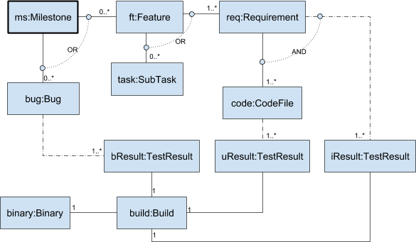 How Visualizing Traceability Data Removes the Worries of Project Management – Part 2